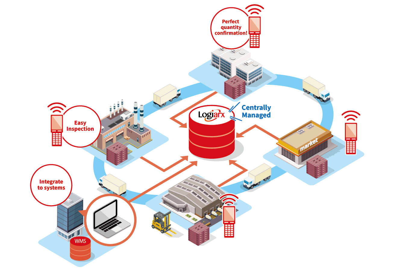 Cloud-based Individual Management System Logiarx ｜服务/解决方案｜日本托盘租赁公司（JPR）